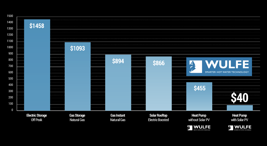 Wulfe Heat Pump - Heat Pump Installation Perth | Ember Plumbing & Gas